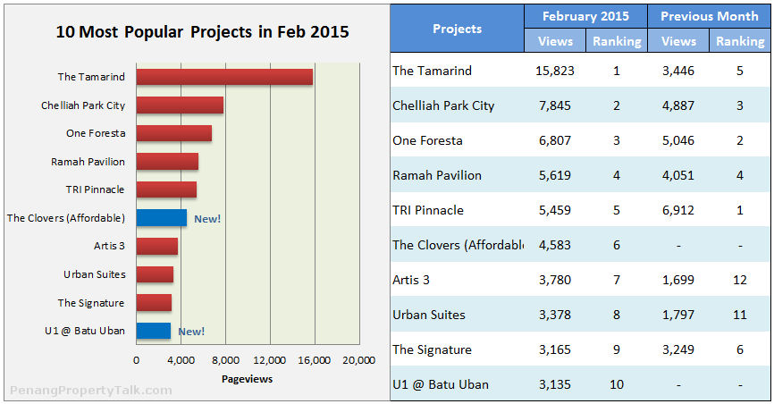 10 Most Popular Projects in February 2015 | Penang Property Talk