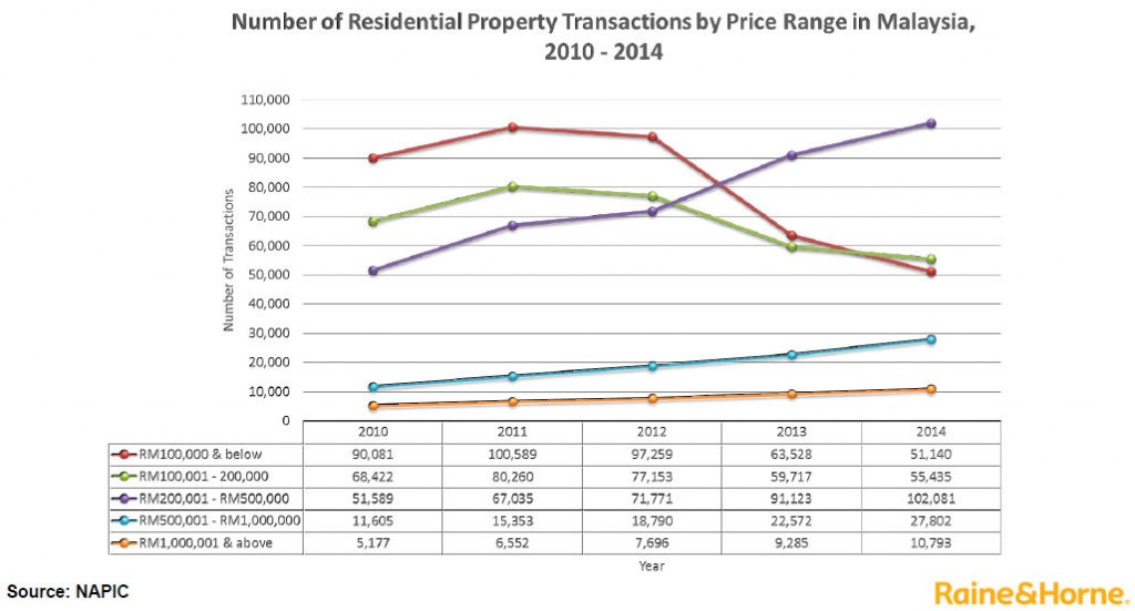 malaysia-by-price | Penang Property Talk