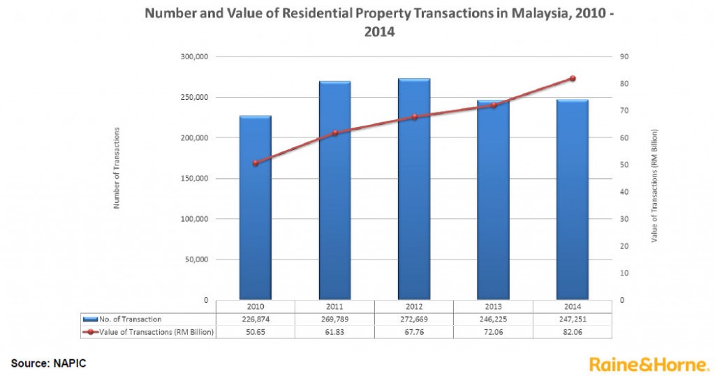 Residential property market showing signs of recovery in 2014 | Penang ...