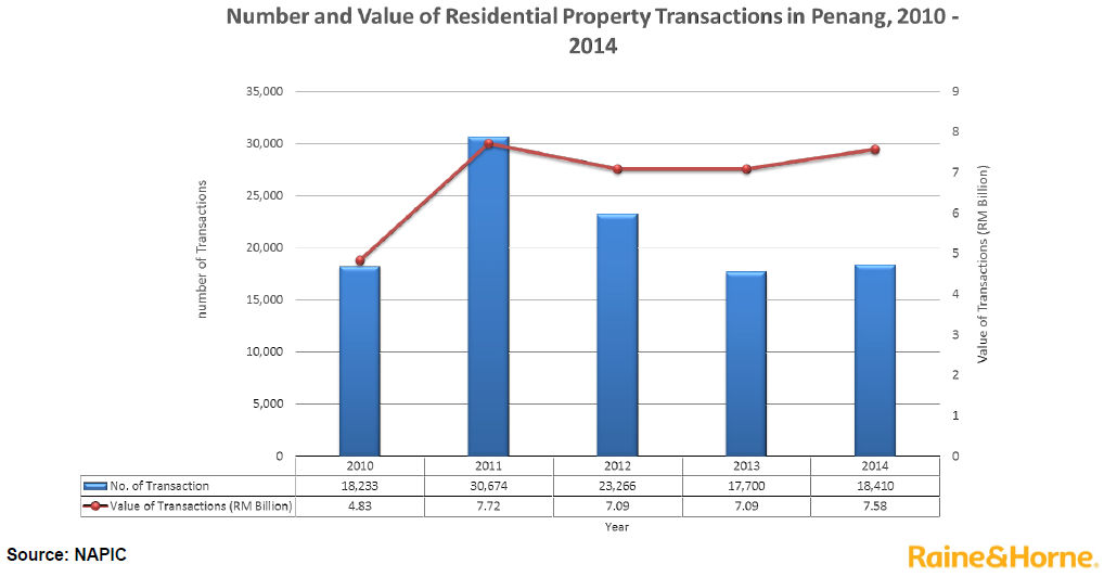Residential property market showing signs of recovery in 2014 | Penang ...