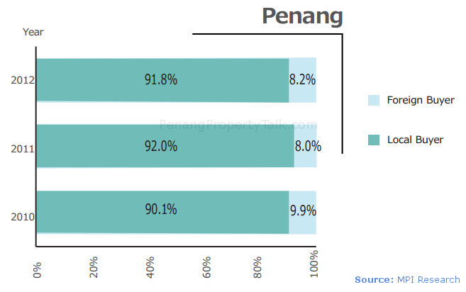 Foreign Property Buyers in Penang | Penang Property Talk