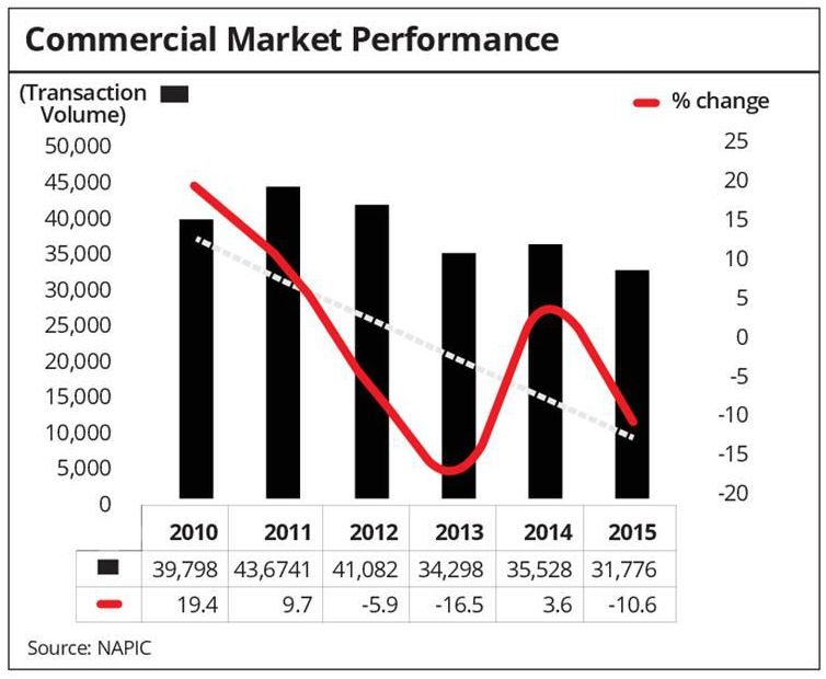 Penang commercial property transaction value up by 19% | Penang ...