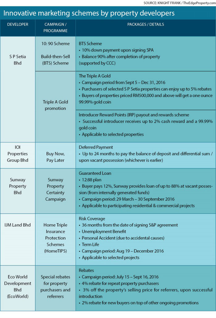 Innovative Marketing Schemes by Developers | Penang Property Talk