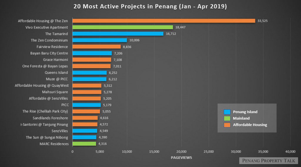 20 Most Active Projects in Penang (Jan – Apr 2019) | Penang Property Talk