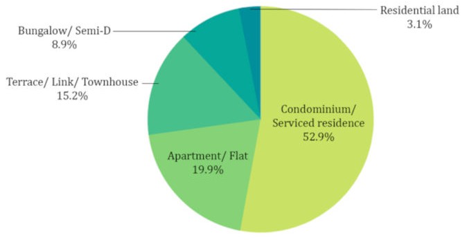 The most popular property types among Penang homebuyers | Penang ...
