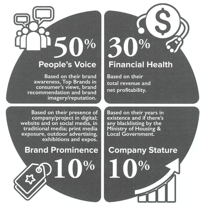 Property Insight unveiled its inaugural ‘Malaysia’s Top 100 Property ...