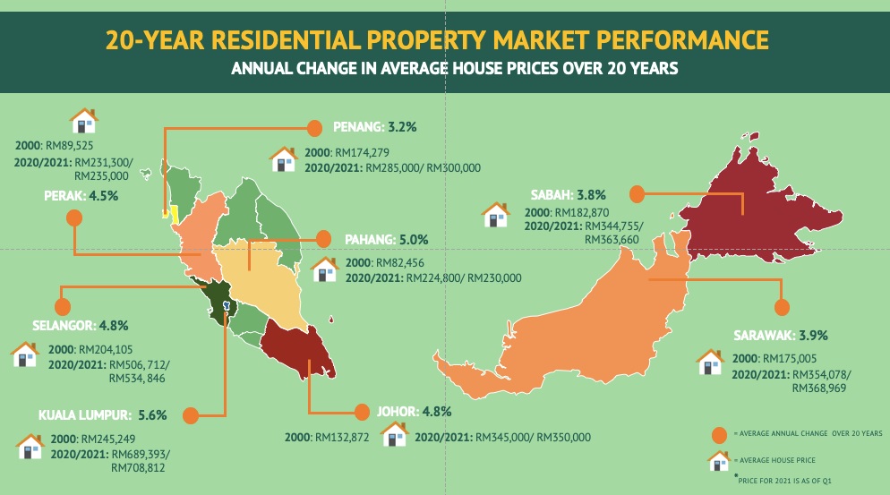 Residential property market performance over 20 years | Penang Property ...