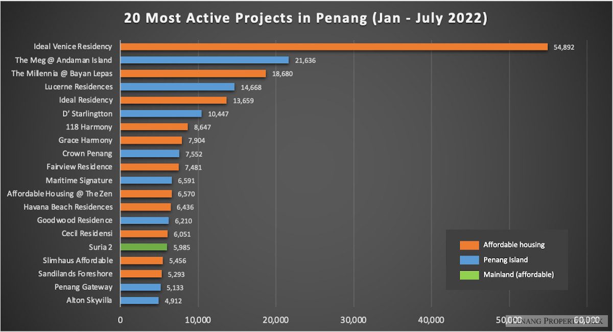 20 Most Active Projects in Penang (Jan – July 2022) | Penang Property Talk
