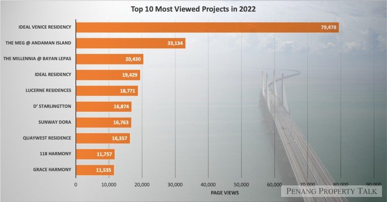 Top 10 Most Popular Projects in 2022 | Penang Property Talk