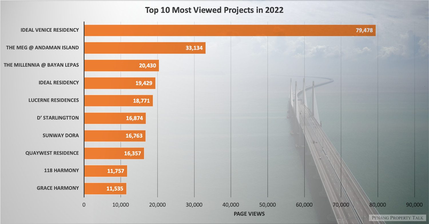 Top 10 Most Popular Projects in 2022 | Penang Property Talk