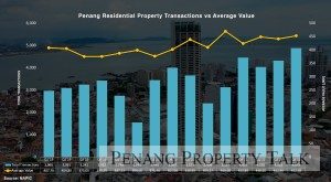 Penang Property Outlook 2023 | Penang Property Talk
