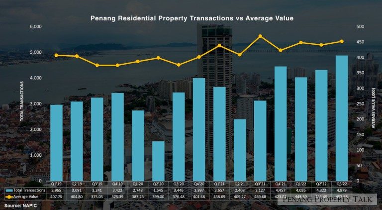 Penang Property Outlook 2023 | Penang Property Talk