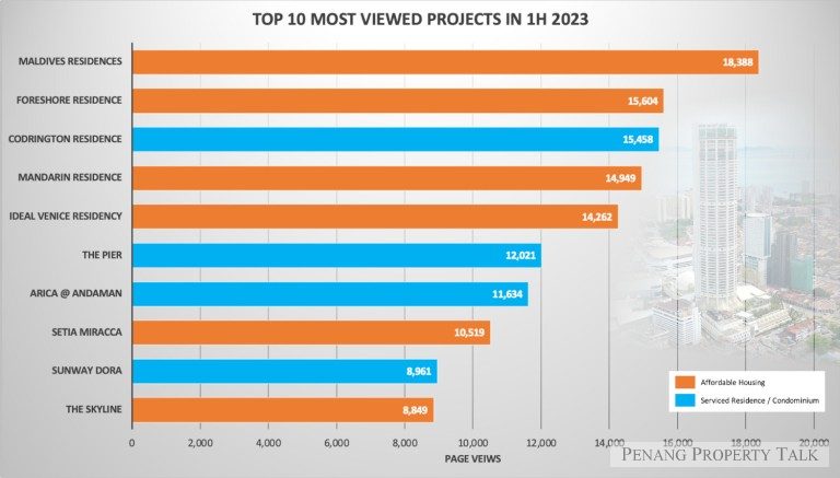 Top 10 Most Popular Projects in 1H 2023 | Penang Property Talk