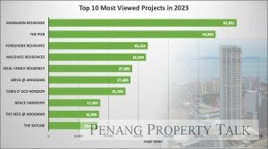 Top 10 Most Popular Projects in 2023 | Penang Property Talk