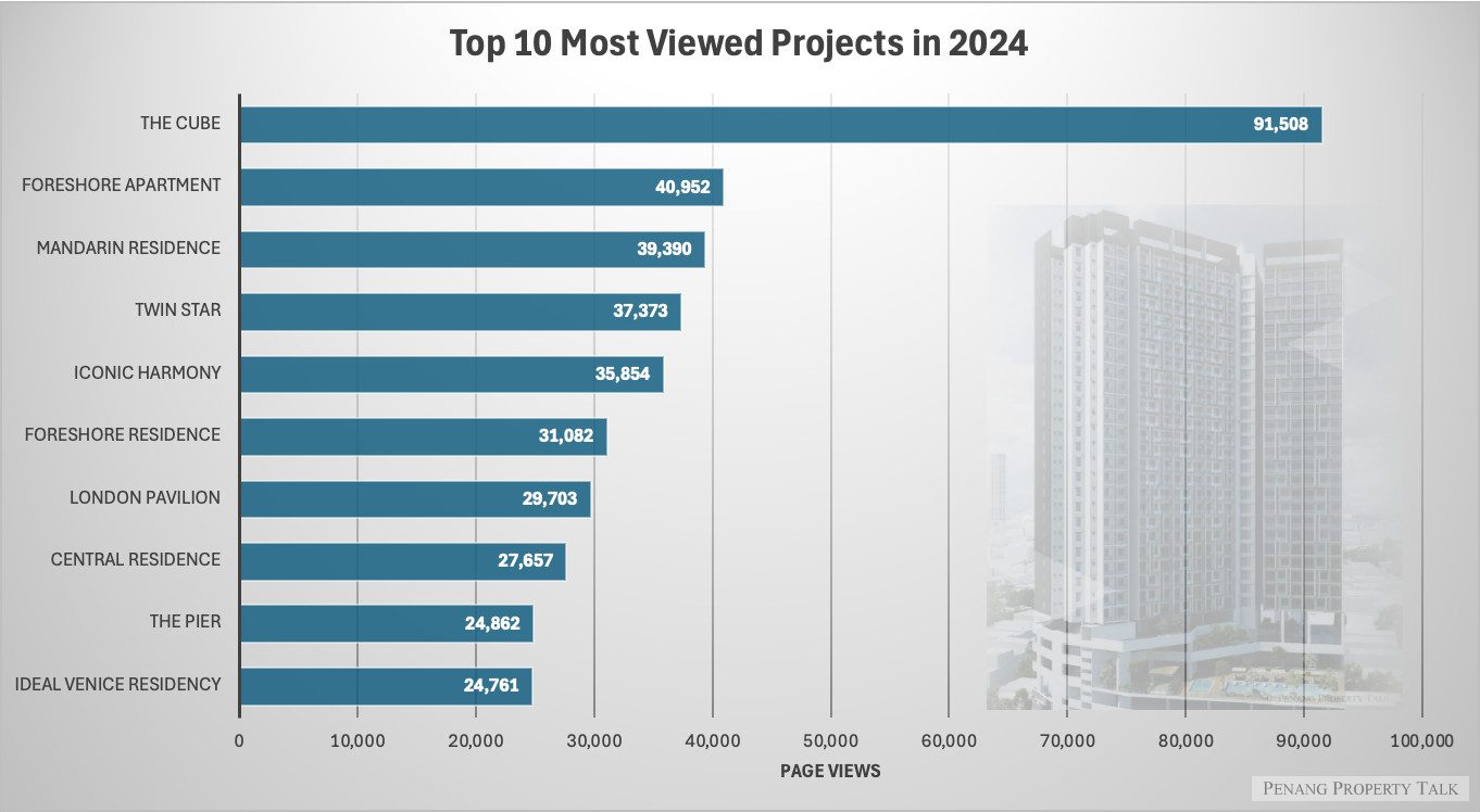 Top 10 Most Popular Projects in 2024 | Penang Property Talk