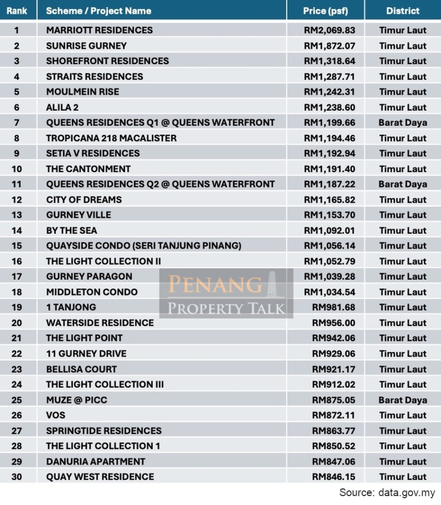 30 most expensive high-rise residences in Penang (2025) | Penang ...