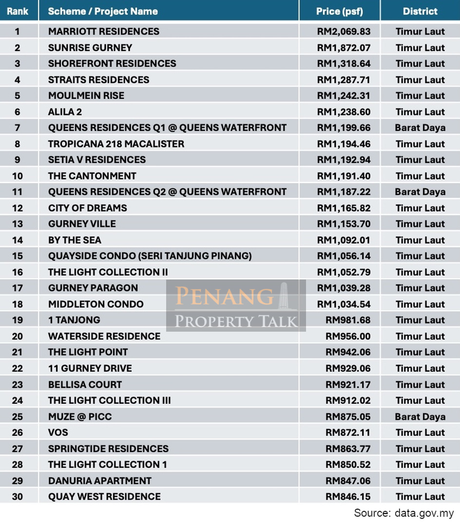 30 most expensive high-rise residences in Penang (2025) | Penang ...