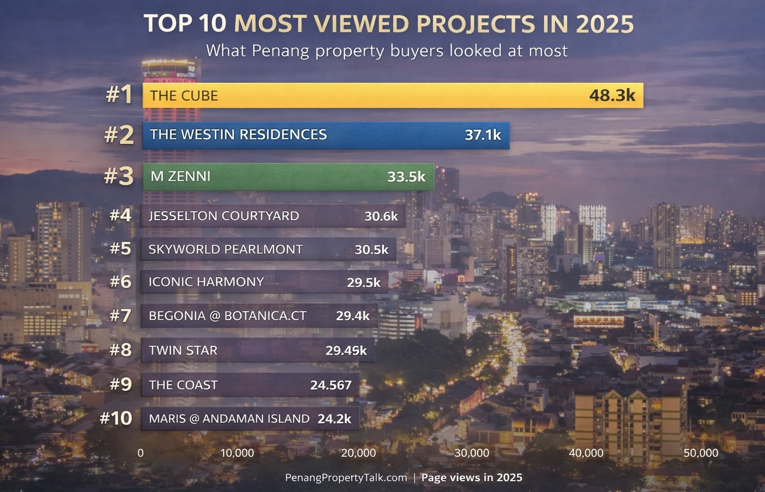 Top 10 Most Popular Projects in 2025 | Penang Property Talk